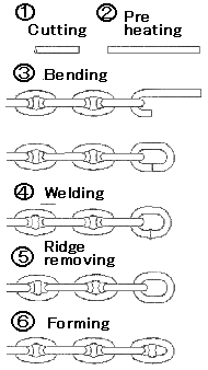 Manufacturing Process of Anchor chain